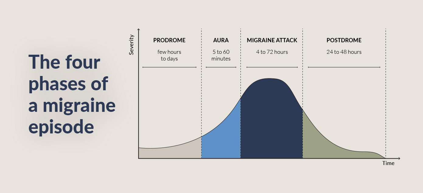 The Stages of a Migraine Attack | CEFALY