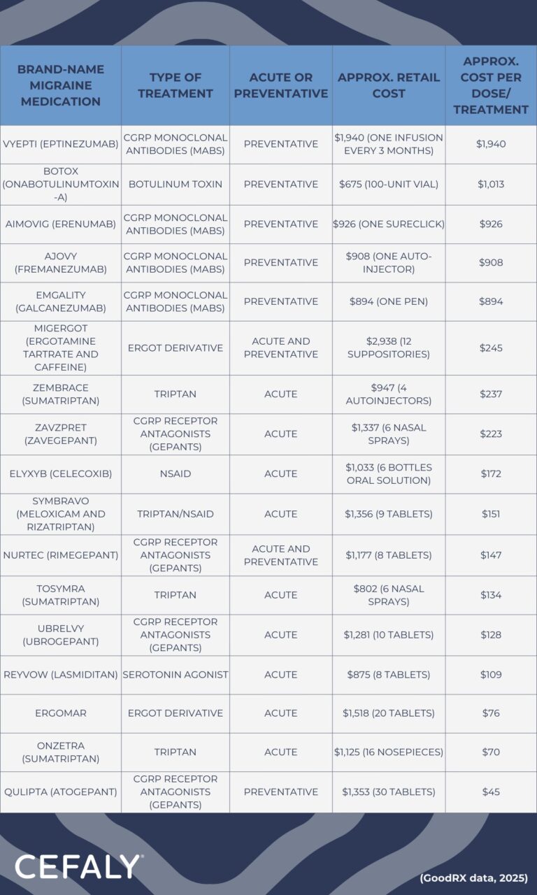 The Cost of CEFALY vs. Migraine Medication